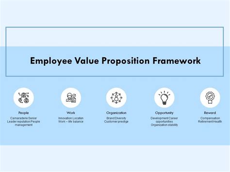 Employee Value Proposition Framework Reward Ppt Powerpoint Presentation