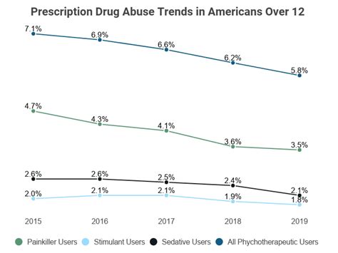 Prescription Drug Abuse Statistics Ncdas