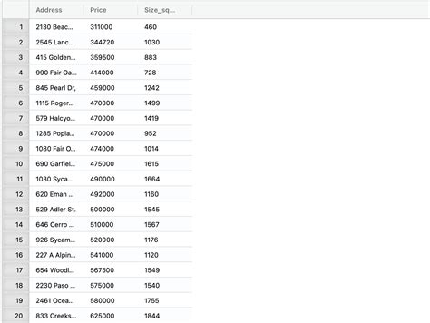 Solved House Prices The Datafile HousePricesAG Reports The Chegg Com