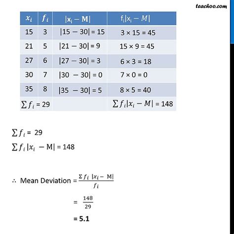 Ex Find Mean Deviation About Median CBSE Mean Deviation