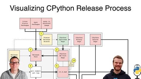 Episode 431 Visualizing Cpython Release Process Talk Python To Me Podcast