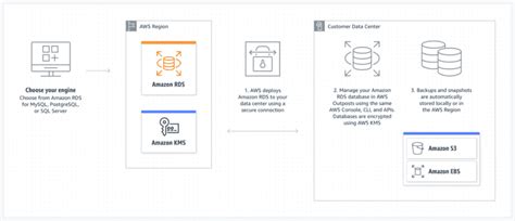 Understand The Difference Between Amazon Rds And Aurora