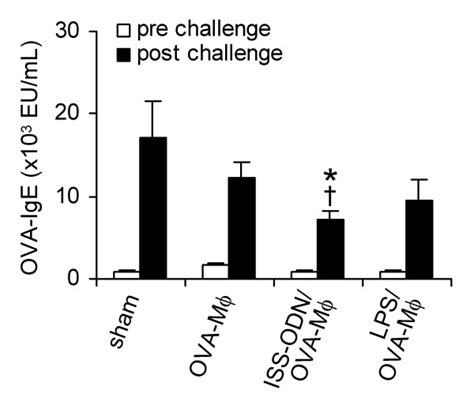 OVA Specific IgE Levels In Serum Are Significantly Suppressed Upon