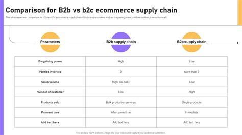 Comparison For B2b Vs B2c Ecommerce Supply Chain B2b E Commerce
