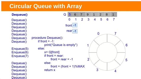 Circular Queue Implementation With Array Youtube