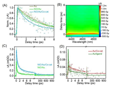 Transient Spectroscopy Data After Lspr Excitation At 550 Nm A Kinetic Download Scientific