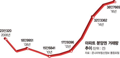 6·19 부동산대책 후폭풍 부동산대책 약했나 벌써 풍선효과 조짐 파이낸셜뉴스