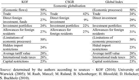 The Comparison Of The Economic Globalisation Indicators Of Indexes Download Table
