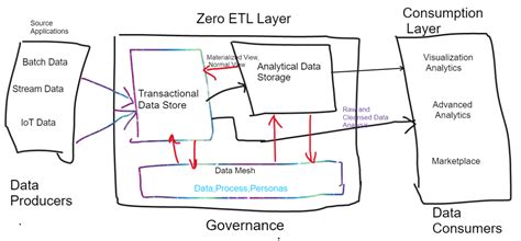 Zero Etl In Data Mesh Architecture The Revolution In Data Engineering
