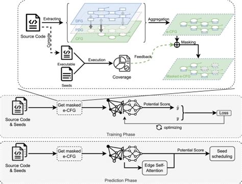 Graphuzz Data Driven Seed Scheduling For Coverage Guided Greybox Fuzzing Acm Transactions On