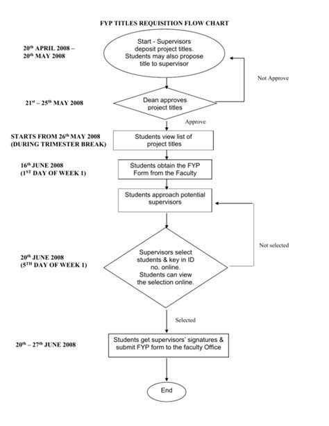 FINAL YEAR PROJECT FLOW CHART