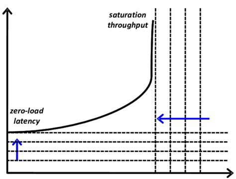 Latency Throughput Graph Browserstack