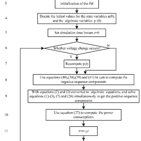 Flowchart For The Practical Method Download Scientific Diagram
