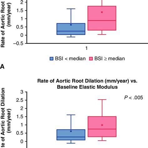 a rate of aortic root dilation for patients with beta stiffness