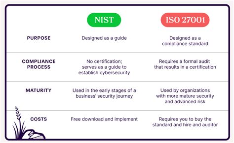 Whats New In The Nist Csf 2 0 Framework