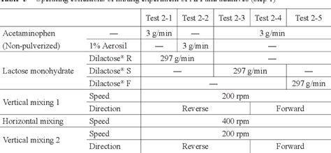 Table 1 From Development Of Direct Compression Continuous Manufacturing System For Low Dose Drug