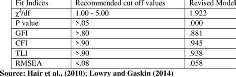 Model Fit Analyses And Cut Off Values Used For Model Fit Download Scientific Diagram