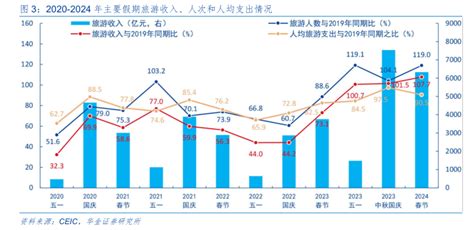 2020 2024年主要假期旅游收入、人次和人均支出情况 2024年03月 行业研究数据 小牛行研