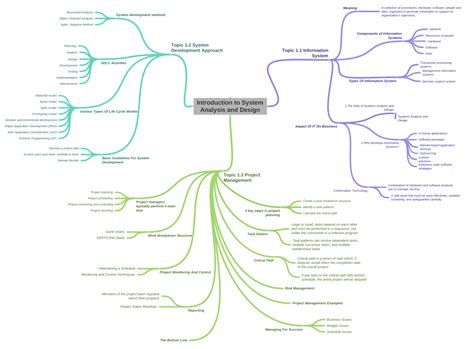 Introduction To System Analysis And Design Coggle Diagram