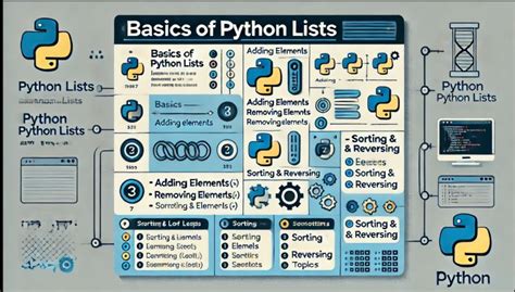 Yogita Patil On Linkedin Python Lists A Complete Guide 🐍 Basics Of