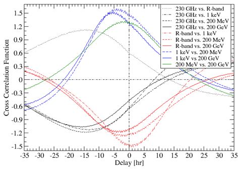 cross correlation functions between the model light curves in various