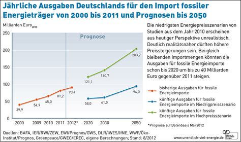 Kosten der Energiewende Betrug am Bürger Energieleben