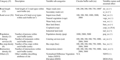 classification descriptions and assumed effect of spatial predictor