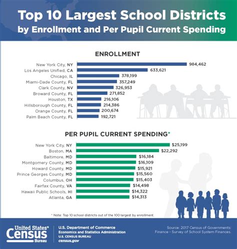 Exploring The Us School Districts With The Largest Student Number