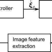 Basic Visual Servoing Controller Diagram The Image Feature Velocity S