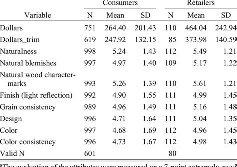Summary Statistics Of Predictor And Outcome Vari Ables For Consumers
