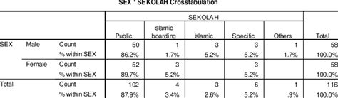 Crosstabulation Between Sex And Status Of Respondents Download Scientific Diagram