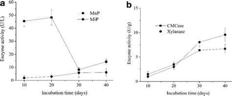 Enzymatic Activity Of Mnp And Mip A And Cmcase And Xylanase B In