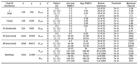 Performance Of Attack Against Rlwe Challenges 12 And Newhope 7 Download Scientific Diagram