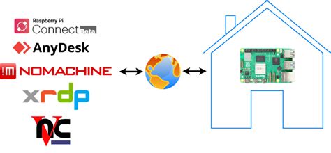 mastering raspberry pi desktop a comprehensive guide to remote desktop