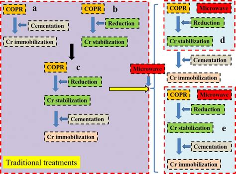 Treatment Pathways For Chromite Ore Processing Residue Copr Samples Download Scientific