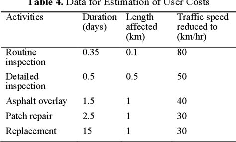 Table 4 From Risk Based Decision Making For Sustainable And Resilient