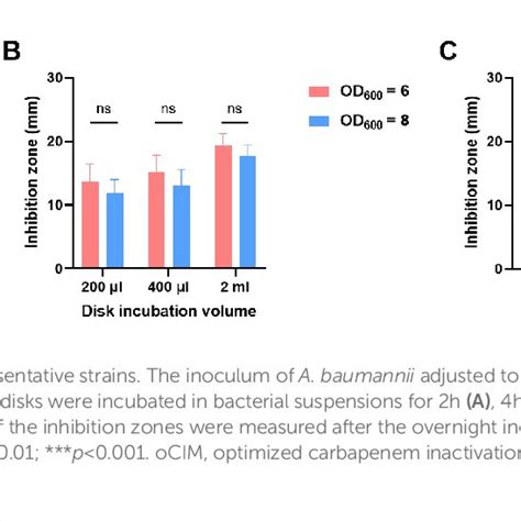 Pdf The Optimized Carbapenem Inactivation Method For Objective And Accurate Detection Of