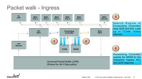 Cisco Catalyst X Series Switching Architecture PDF Operating Systems Computer