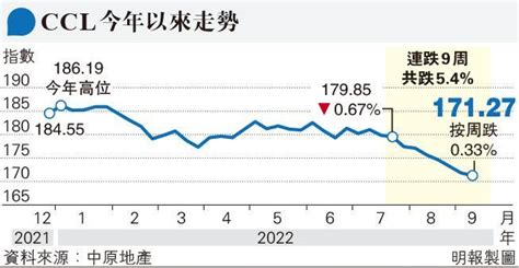 Ccl連跌9周 近3年最長跌浪 20220917 報章內容 明報財經網