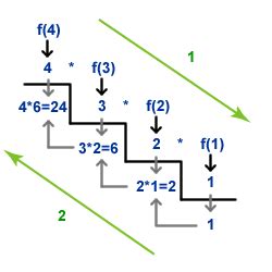 Recursion In C Factorial Program Stack Overflow