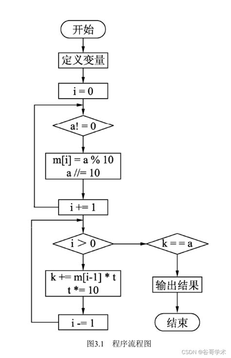 100个python算法超详细讲解：回文数回文数怎么用流程图表示 Csdn博客