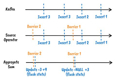 State Management For Cloud Native Streaming Getting To The Core