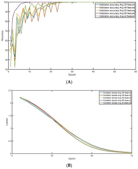 Sensors Free Full Text Advancing Network Security With Ai Svm Based Deep Learning For