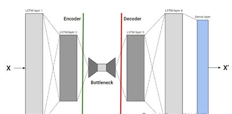 Lstm时间序列异常检测，发文香饽饽！f Se Lstm A Time Series Anomaly Detection Method