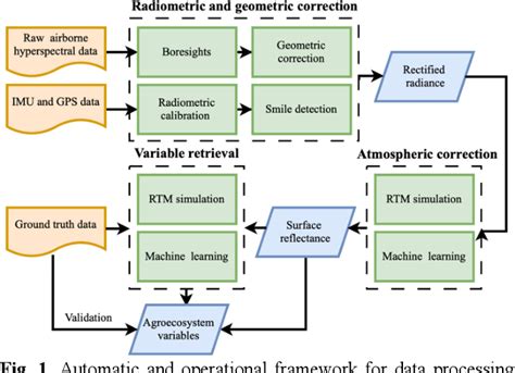 Figure 1 From Advancing Airborne Hyperspectral Data Processing And Applications For Sustainable
