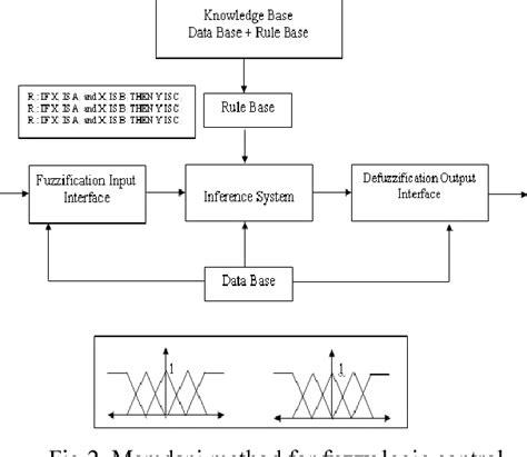 Figure From Design Of Fuzzy Logic Controller For A Non Linear System Semantic Scholar