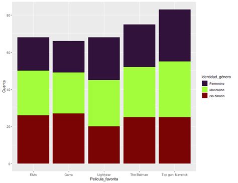 Siete Pasos Para Mejorar Tus Gráficos De Barras Con Ggplot2 En R Periodismo De Datos