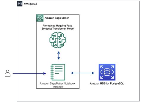 Amazon Rds For Postgresqlがpgvectorモジュールに対応しベクトル検索できるようになりました Developersio