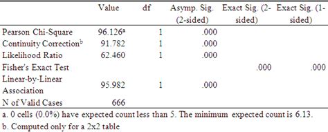 Factors Associated With Pornographic Materials Use Among Babes In Selected Secondary Babes