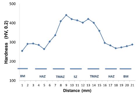 Microhardness Profile Download Scientific Diagram